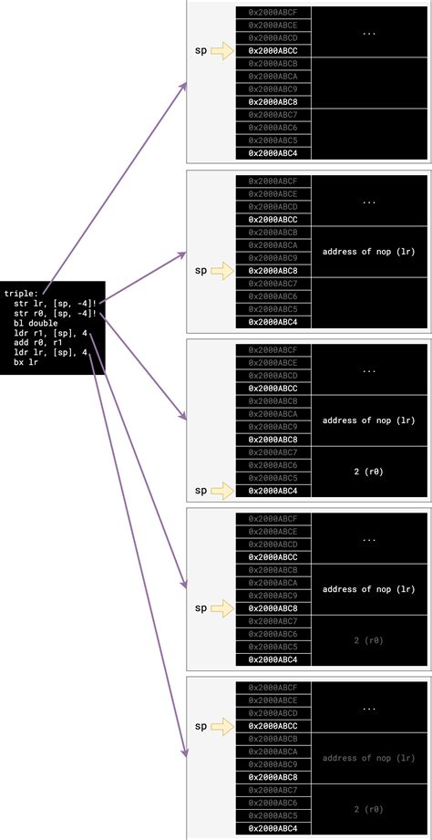 Lab 9 Functions Data Structures And The Stack Computer Architecture