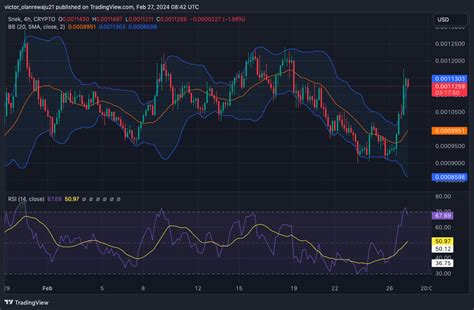 Cardano ADA Rebounds As Snek SNEK Meme Coin Rises 20