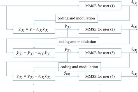 mmse‐sic receiver mmse minimum mean square error sic successive