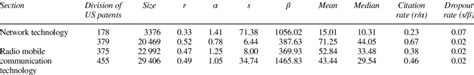 Patent Lifetime Estimation Of Each Technological Group Using Pareto Nbd Download Table