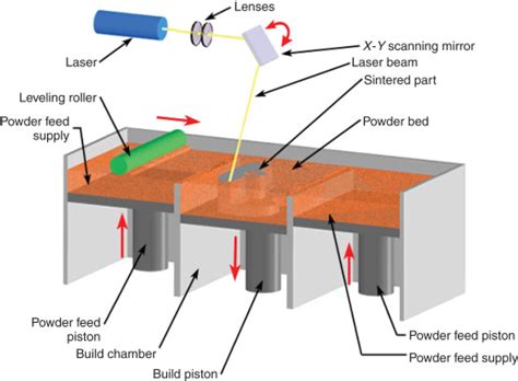 A Complete Guide To Selective Laser Sintering Usage 2024 25 Xexone