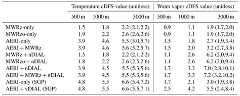 AMT Ground Based Temperature And Humidity Profiling Combining Active And Passive Remote Sensors