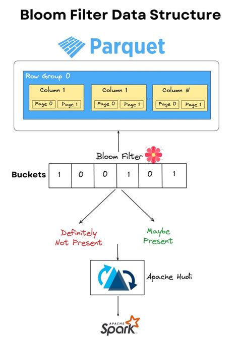 Dipankar Mazumdar Msc 🥑 On Linkedin Database Datalake Parquet