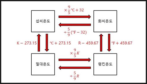 여러가지 온도의 정의섭씨 화씨 절대 랭킨 네이버 블로그