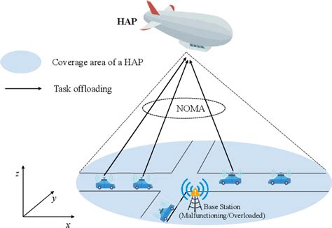 Figure 1 From Deep Reinforcement Learning Based Partial Task Offloading In High Altitude