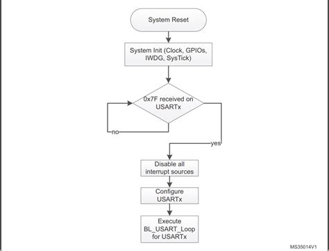 Stm F Issue Meishaoming Blog Github
