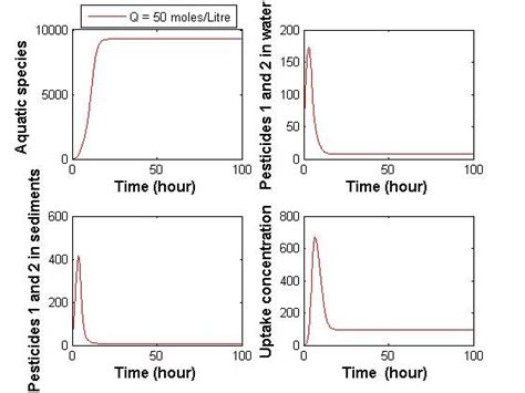 6 Variable Plots With Time In The Presence Biodegradable Parameters Download Scientific Diagram
