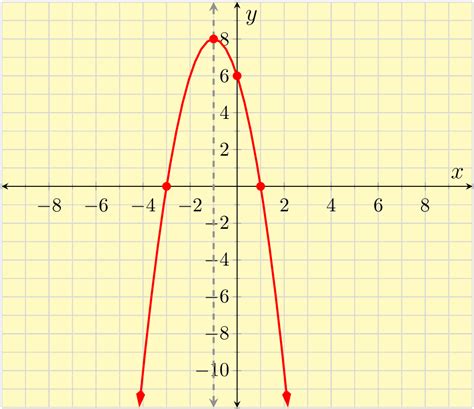 Orcca Graphs Of Quadratic Functions Chapter Review