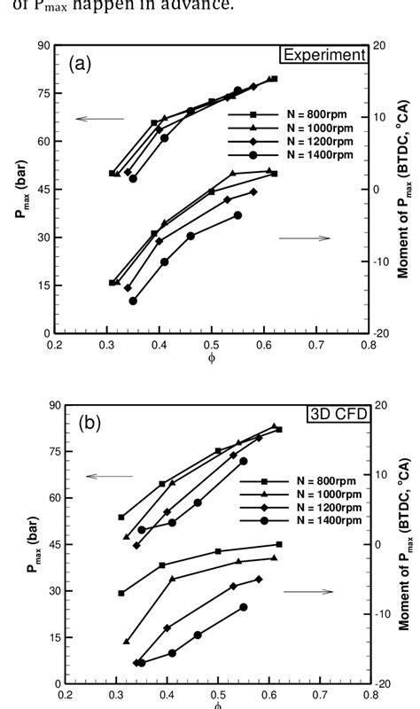 Pmax And Time Of Occurrence Of Pmax For A Experimental And B 3d Cfd