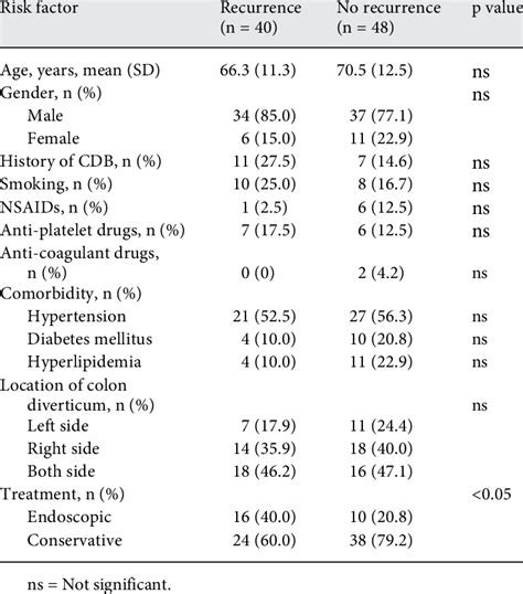 Univariate Analysis Of Risk Factors For Recurrence Of Cdb Download Table