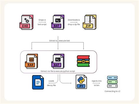 Extreme Stealth Python Malware Hides Inside Png Disguised Rar Injects Payload Into Cvtres Exe