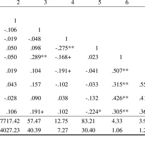 Descriptive Statistics And Pearson Correlation Coefficients Download Table