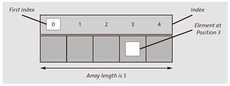 Working With Arrays In Java