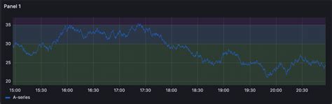 Panels And Visualizations Configure Thresholds 《grafana V115 Documentation》 书栈网 · Bookstack