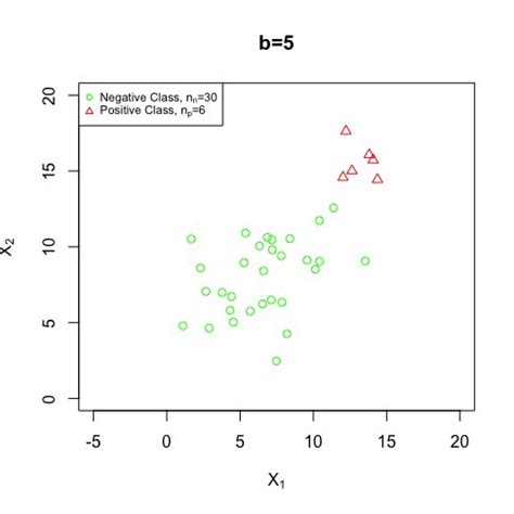 Simulated Gaussian Data Download Scientific Diagram