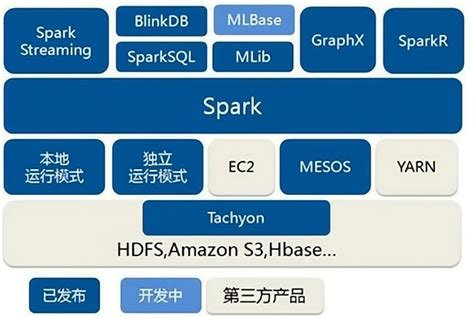 Spark Spark Spark Xfce Csdn