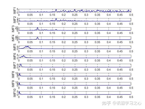 时序分解 Matlab实现GWO CEEMDAN基于灰狼算法优化CEEMDAN时间序列信号分解 知乎