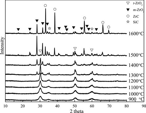 X‐ray Diffraction Patterns Of Zrc Precursor Heat Treated Under Various