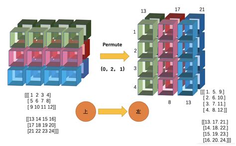 对keraspermutedimensions和numpytranspose空间维度转置过程的理解（axis的理解）keras