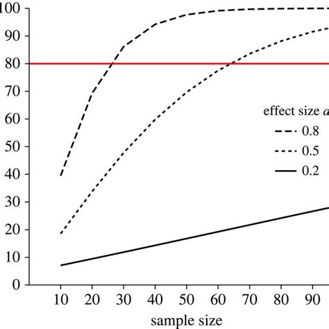 power of an unpaired t test given a range of sample sizes and effect