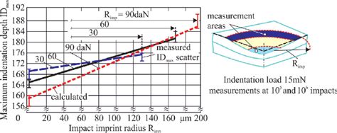 comparison between measured and fem calculated maximum indentation