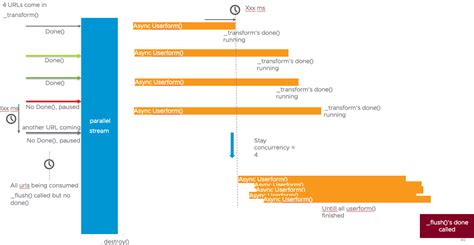 Nodejs — Stream — Async Control Flow By Danny Dai Medium