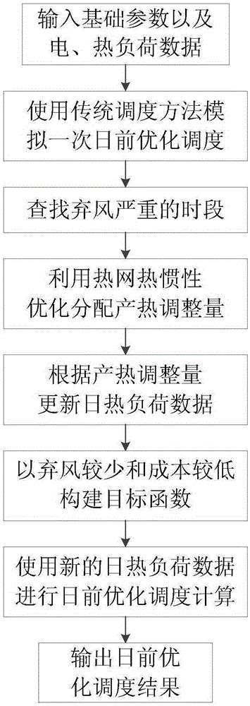 Power Grid Day Ahead Optimization Scheduling Method Based On Thermal Inertia Of Hot Water