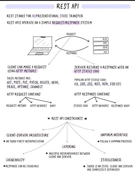 快速了解 和 Rest API ducafecat 博客园