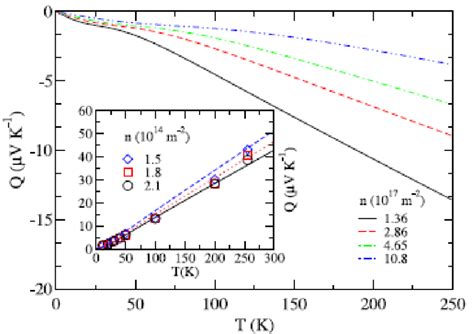Temperature Dependence Of Tep At Different Electronic Densities N
