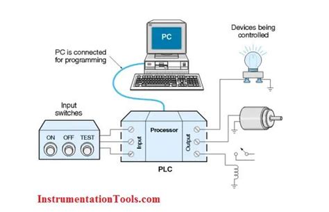instrumentation tools on linkedin what is a plc programmable logic controller