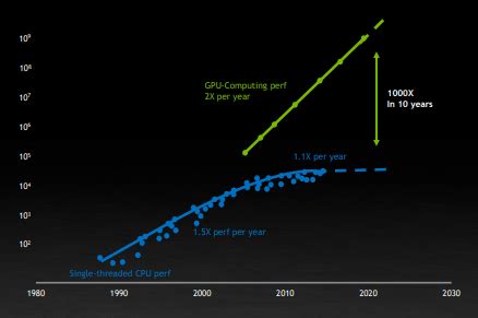 NVIDIA Growth Beyond Moore S Law NASDAQ NVDA Seeking Alpha