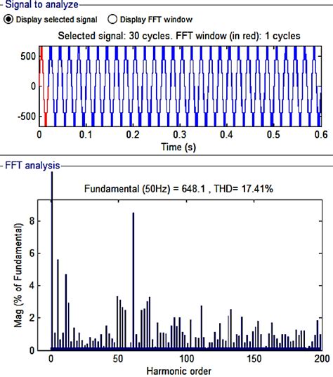Distortion Level Of Five Level MLI With PI Controller Figure 5 Shows