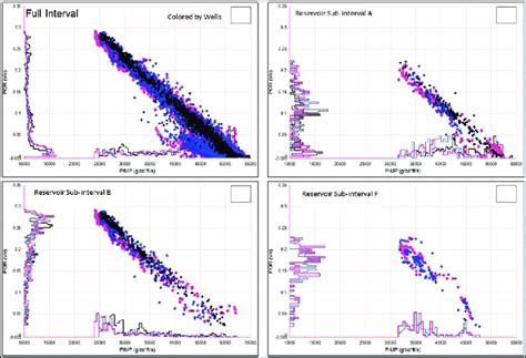 Rock Physics Crossplots Of Total Porosity Y Axis Vs P Impedance