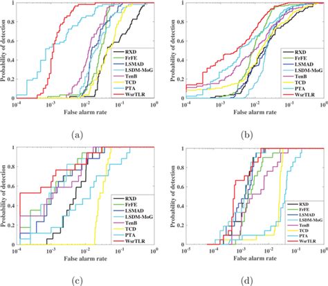 Roc Curves Of The Compared Methods On The A Aviris‐1 Dataset B