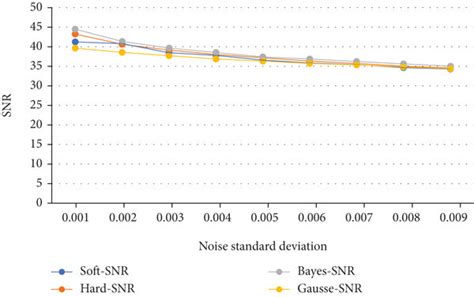 Comparison Of Snr Results Of Four Denoising Methods Download