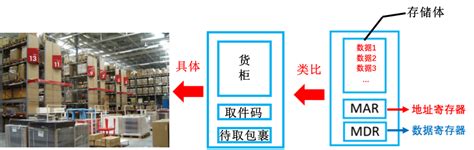 计算机基础：深入理解计算机系统（软硬件协同角度） 计算机软件和硬件协同工作的的层级关系 Csdn博客