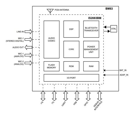 Bm83 Bluetooth® Stereo Audio Module Microchip Technology Mouser