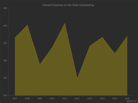 Area Charts With Dark Earth Theme Anychart Gallery