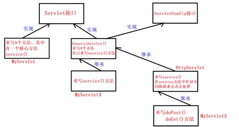 servlet详解（原理，生命周期及其方法介绍，继承关系图解，ervlet，域对象servletcontext，文件类型