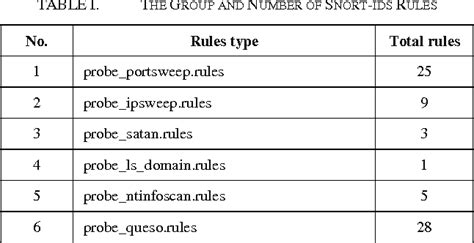 Figure 1 From Improving Intrusion Detection System Based On Snort Rules For Network Probe Attack