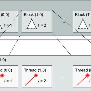 Parallel Collision Check Approach Triangles Are Organized In Blocks