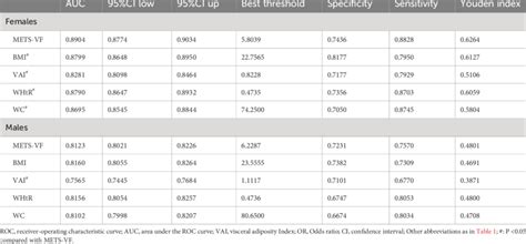 area under the roc curve sensitivity specificity best threshold and download scientific
