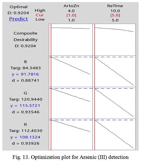 Optimisation Of Arsenic III By Colorimetric Incorporated With Image