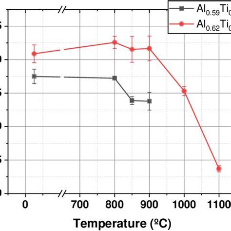 Evolution Of Hardness After Annealing For Al 059 Ti 041 N And Al 062
