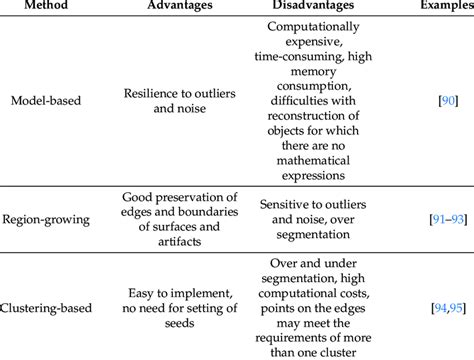 Summary Of Different Point Cloud Segmentation Methods For Building