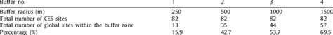 Global Sites Within Buffer Zones Download Scientific Diagram