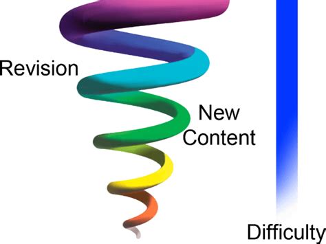 Spiral Curriculum French Teaching Resources