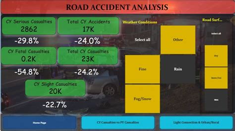 Conducted Comprehensive Analysis Of Road Accident Data Focusing On Riya Chavan