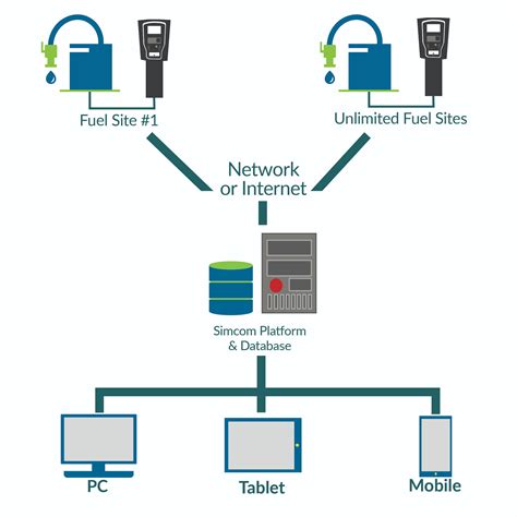 Simcom Fuel Computrol Fuel And Water Solutions Computrolsystems