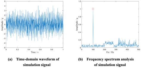 The Simulation Signal Displayed In Time And Frequency Domain